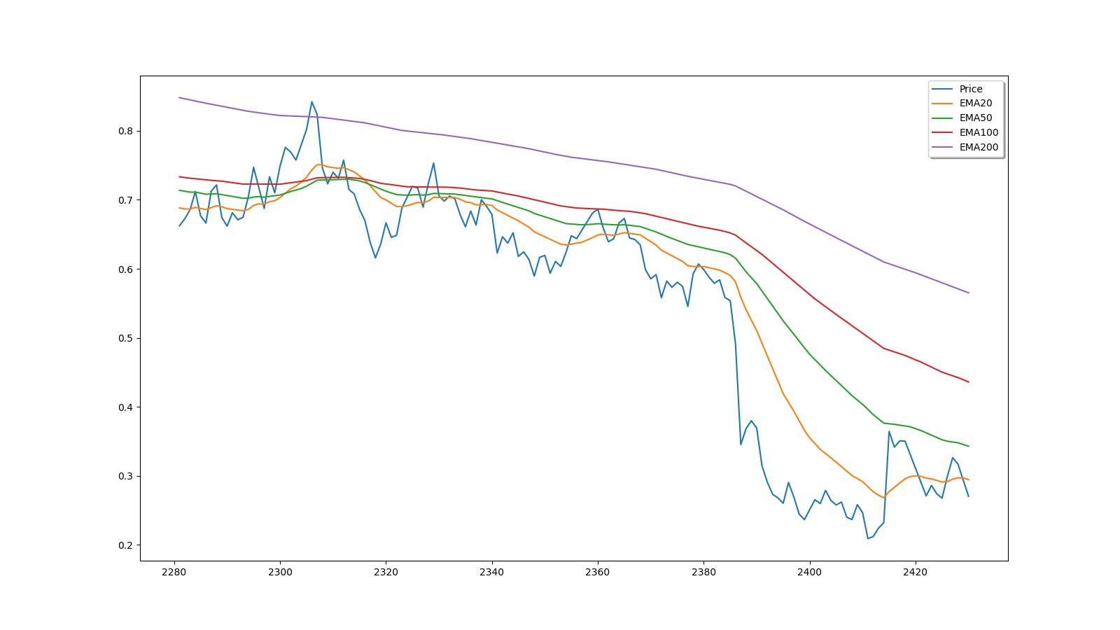 페치 Exponential Moving Averages