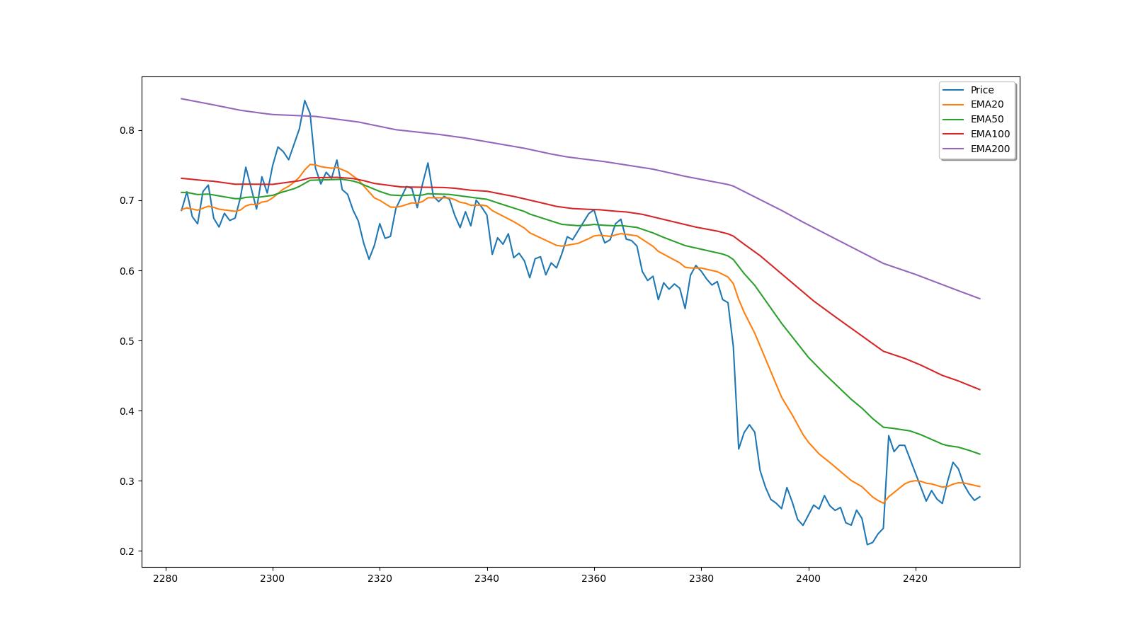 Fetch Exponential Moving Averages