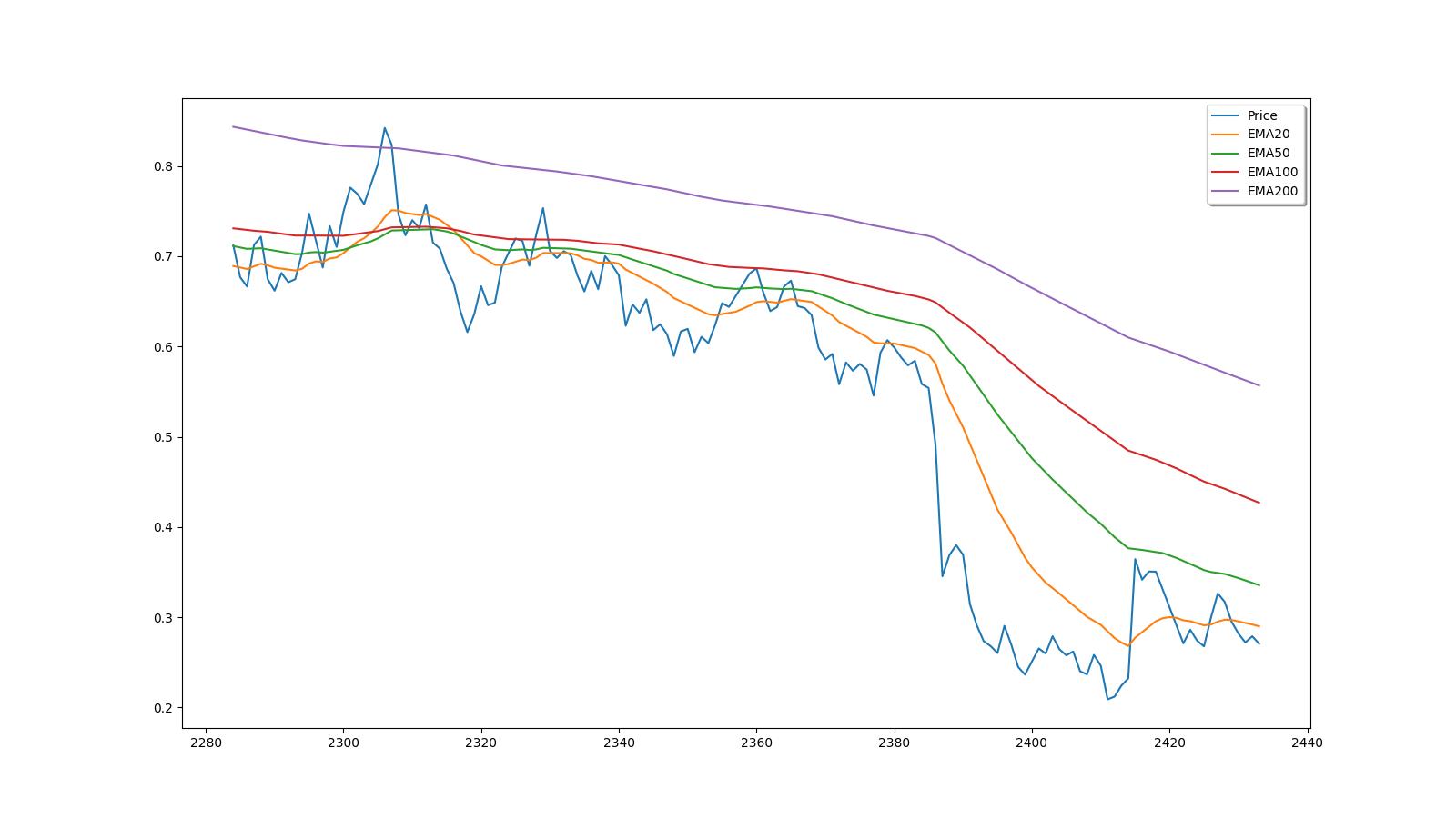 Fetch Exponential Moving Averages