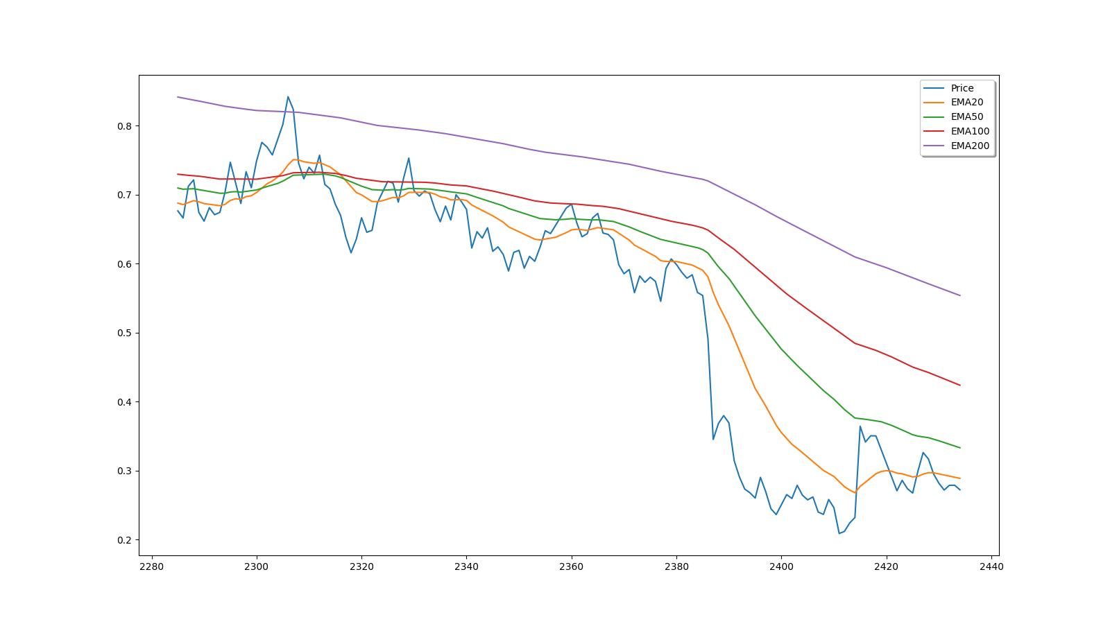 Fetch Exponential Moving Averages