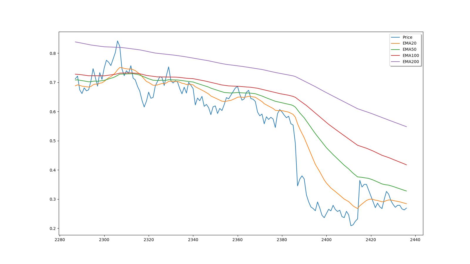 Fetch Exponential Moving Averages