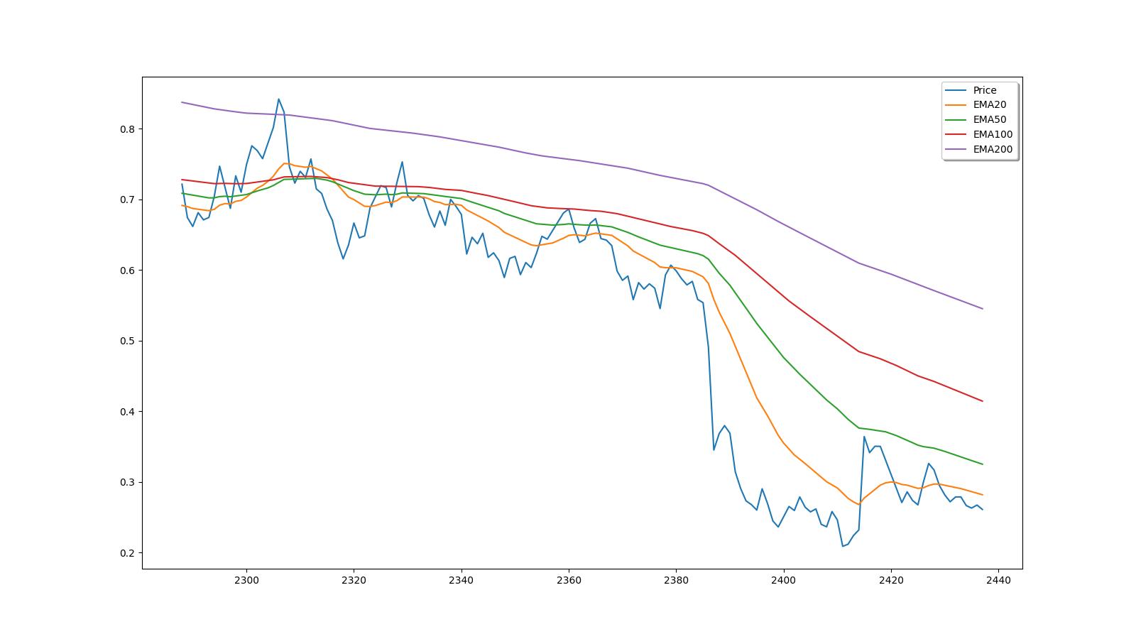 Fetch Exponential Moving Averages