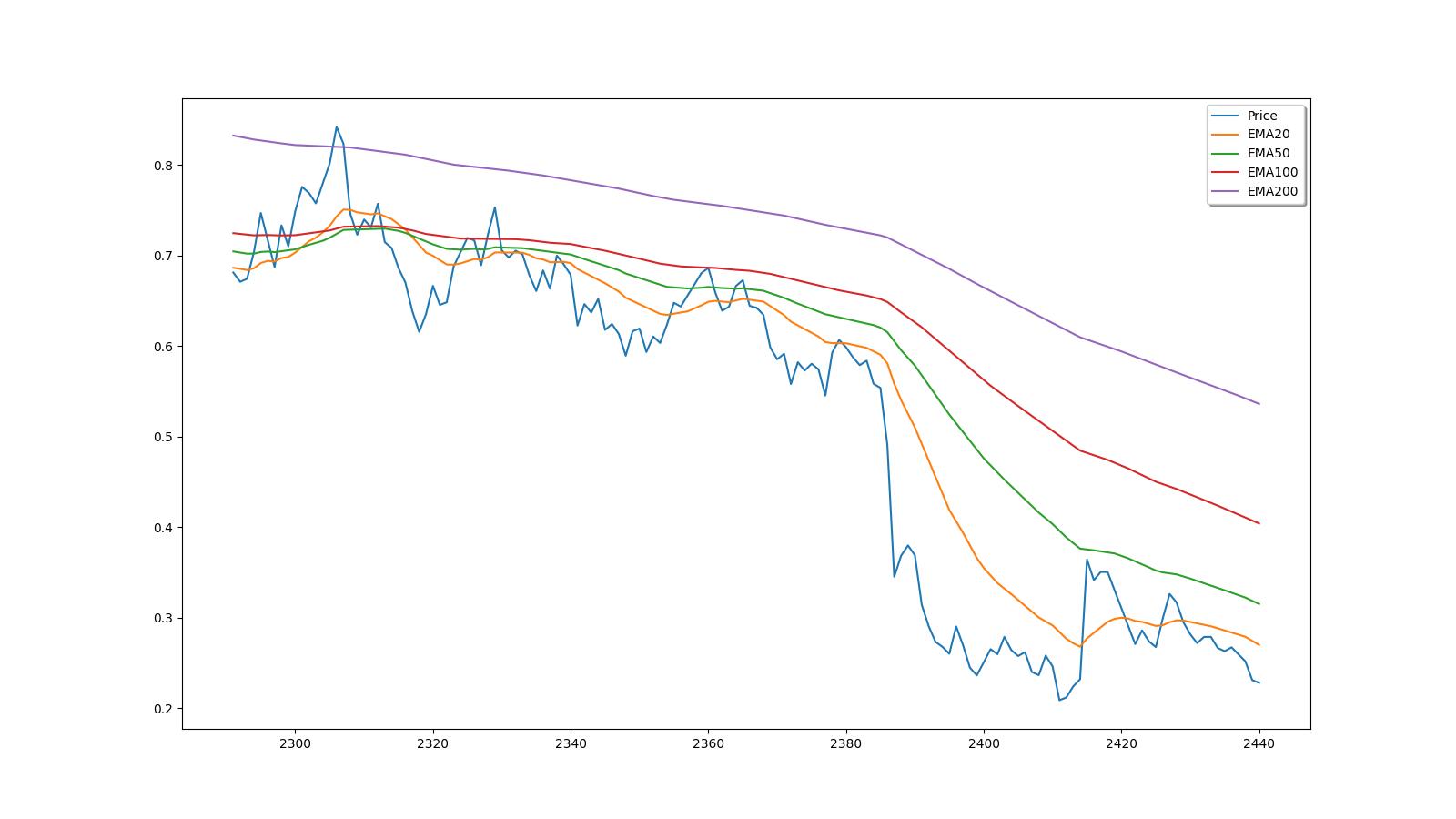 Fetch Exponential Moving Averages