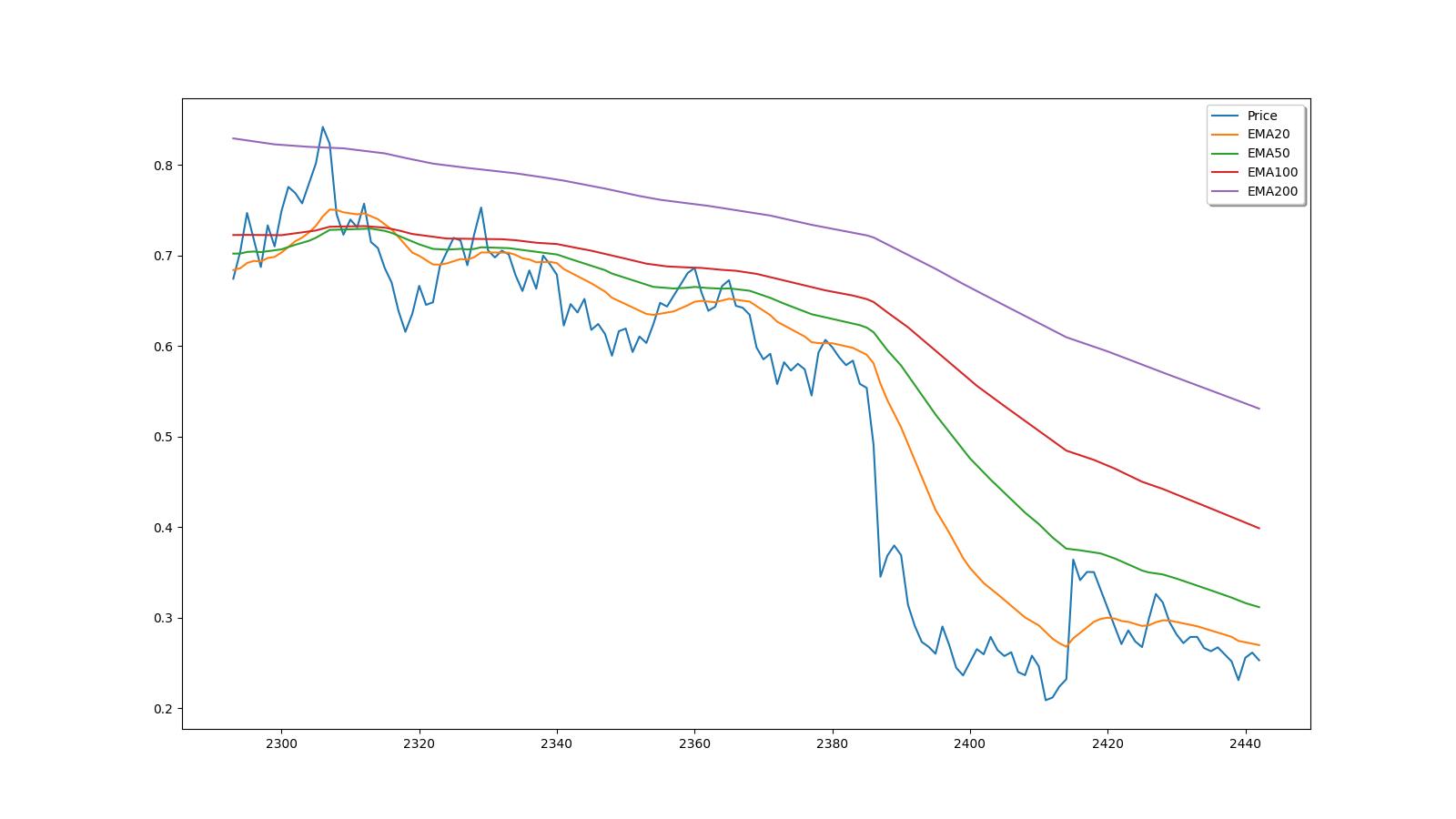 Fetch Exponential Moving Averages