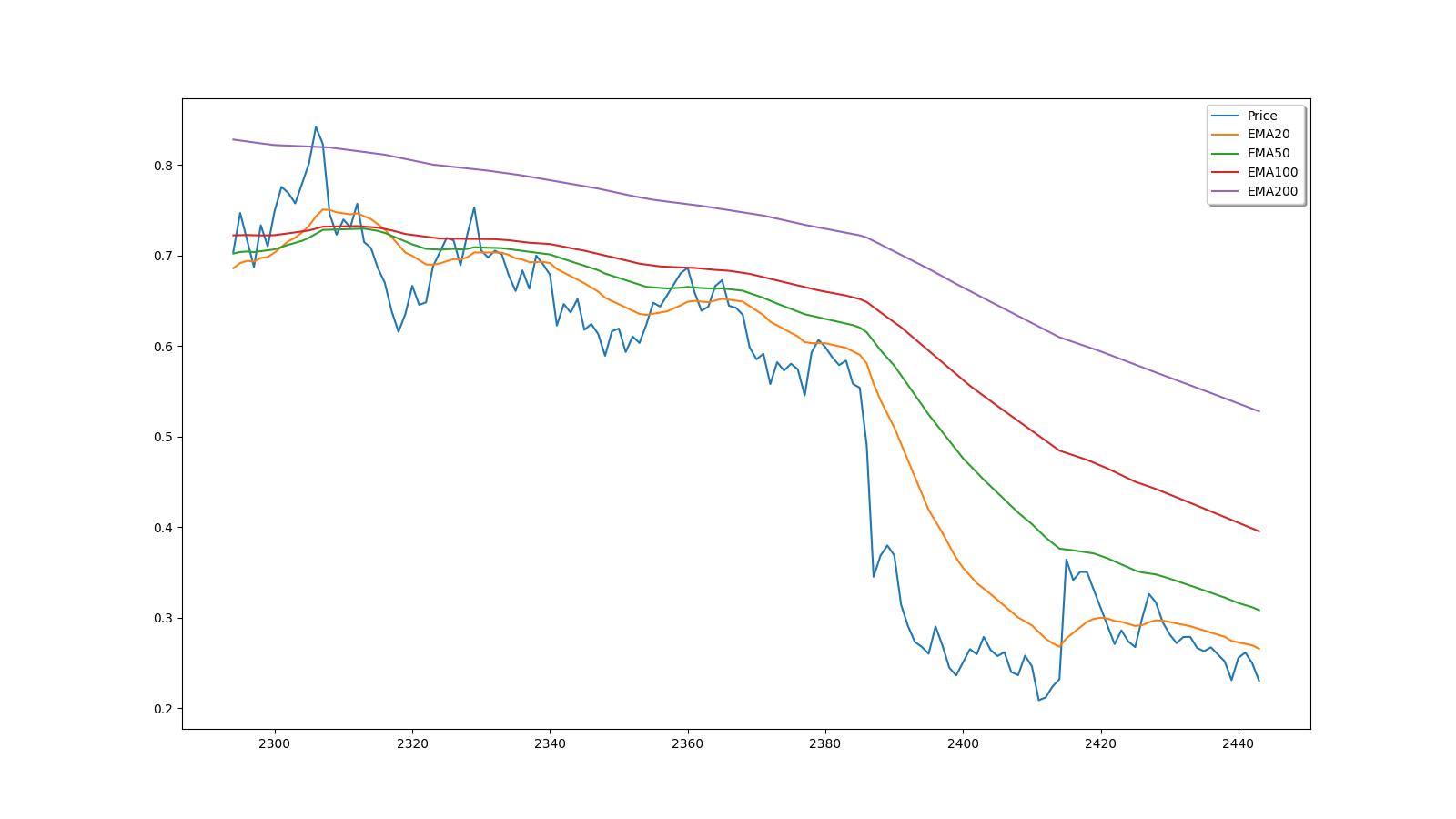 Fetch Exponential Moving Averages