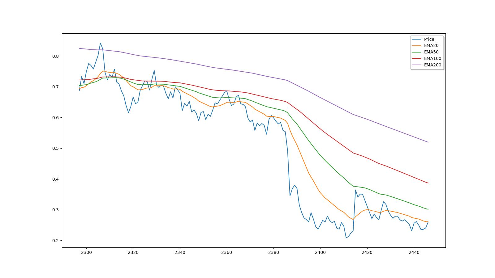 Fetch Exponential Moving Averages