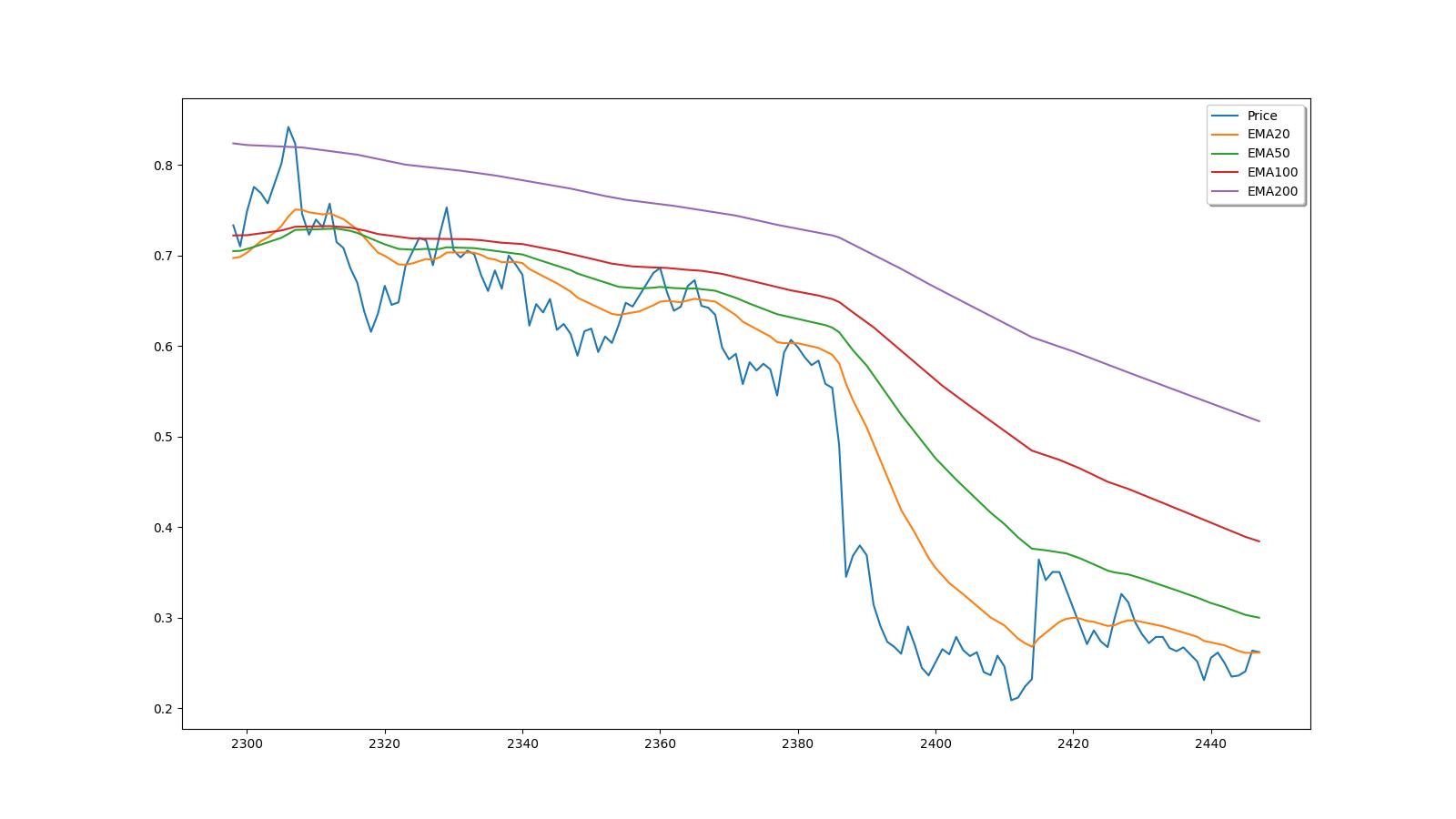 Fetch Exponential Moving Averages