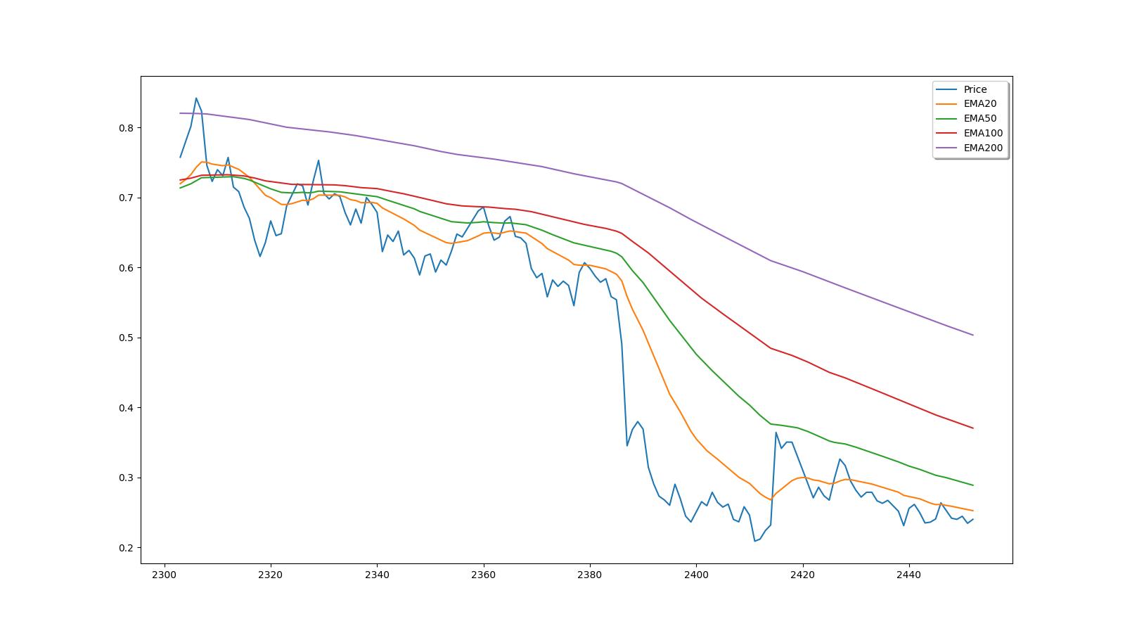Fetch Exponential Moving Averages