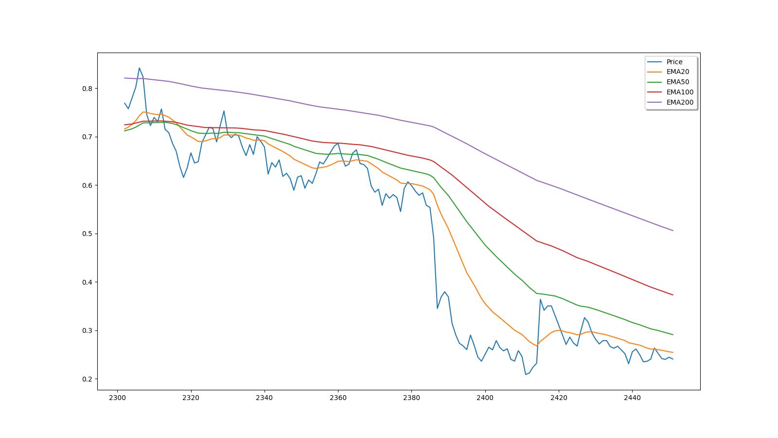 페치 Exponential Moving Averages