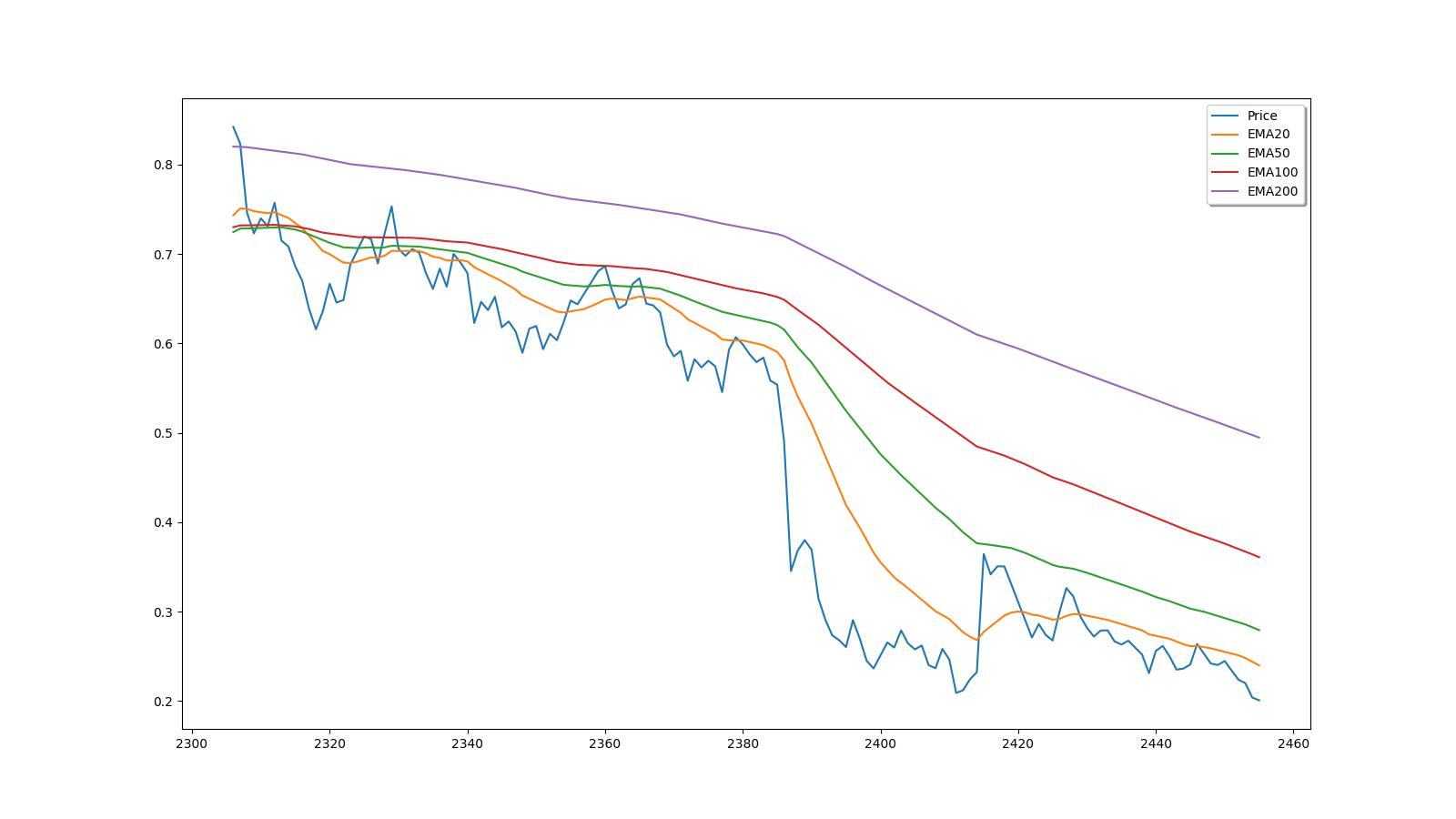 Fetch Exponential Moving Averages