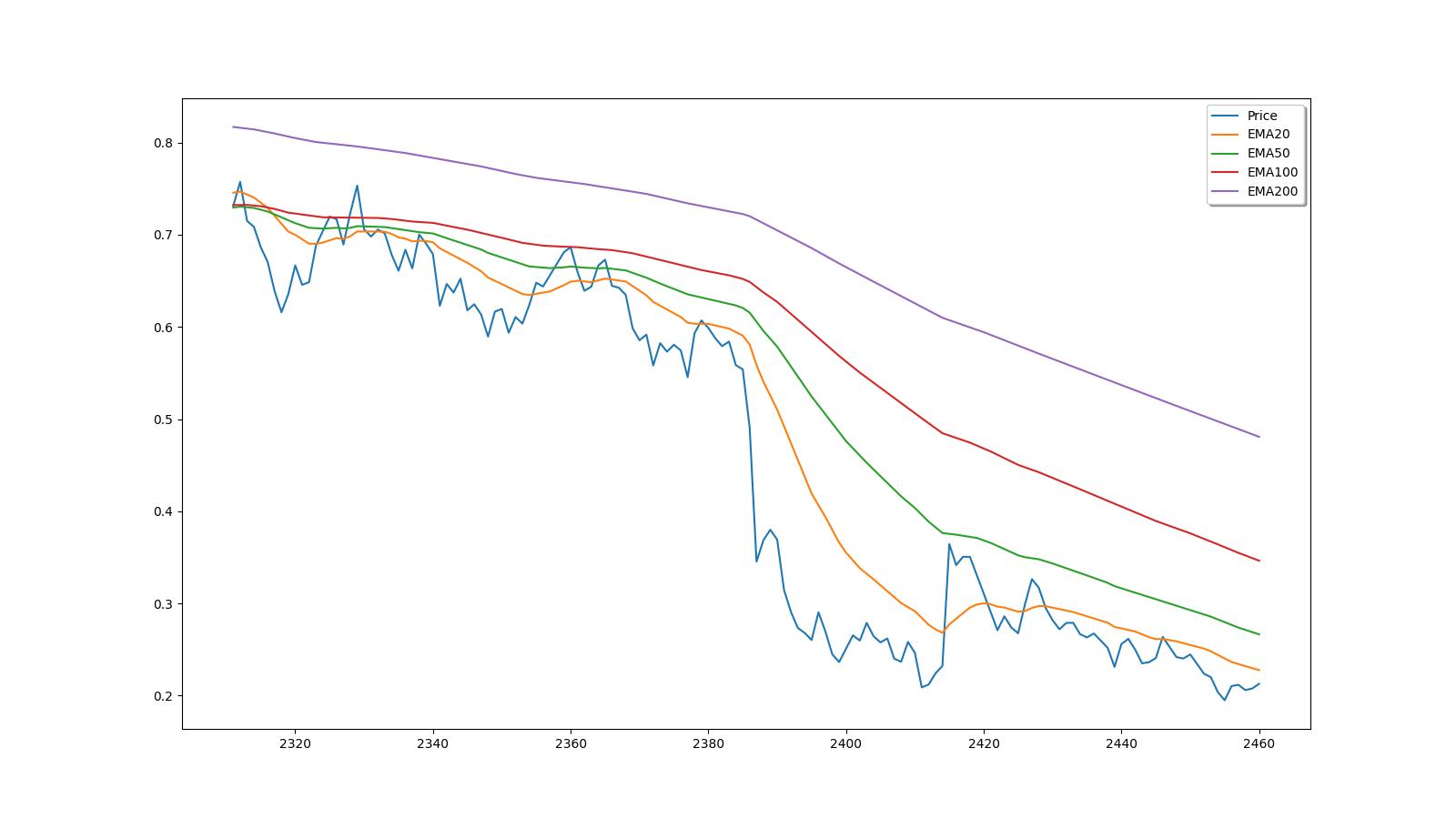 Fetch Exponential Moving Averages