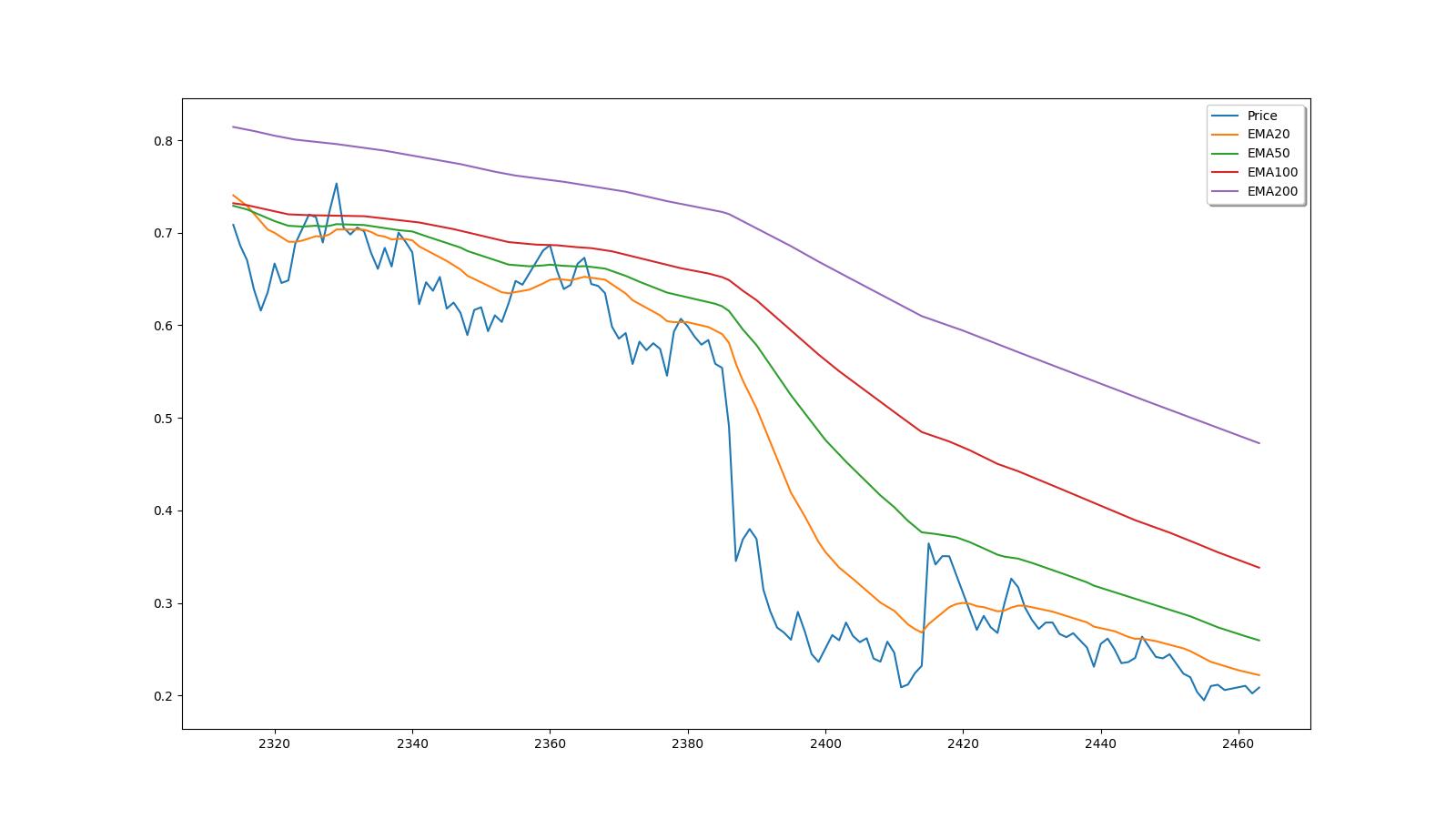 페치 Exponential Moving Averages