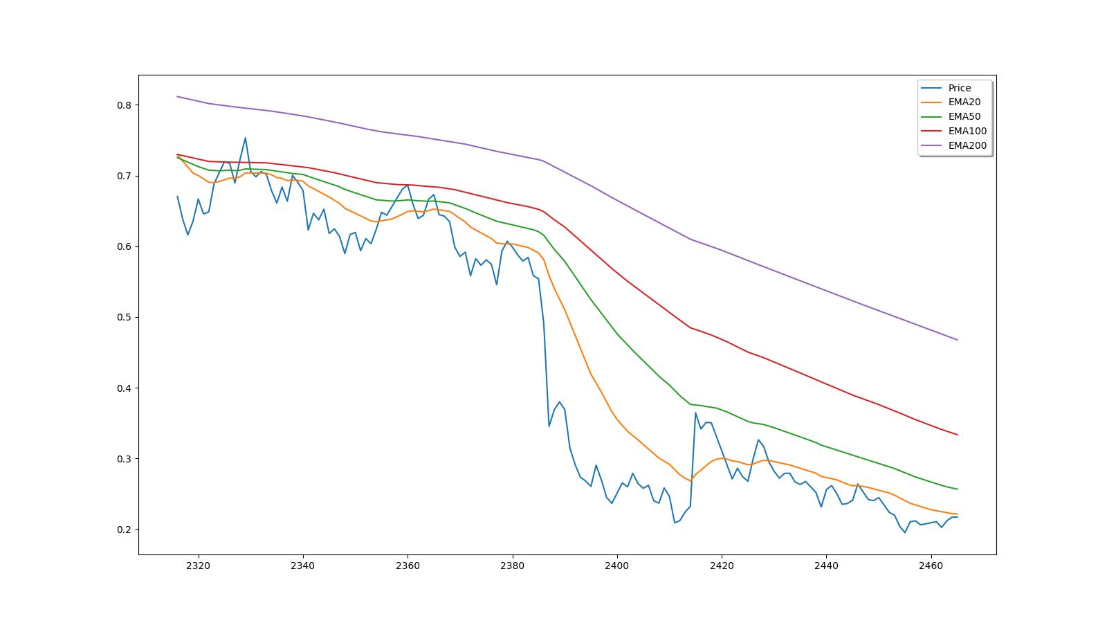 Fetch Exponential Moving Averages