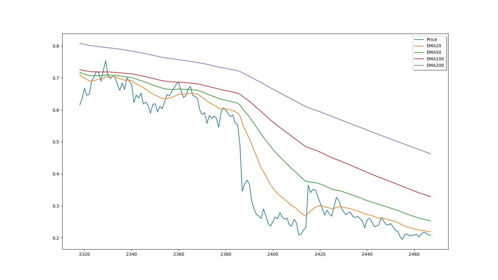 Fetch Exponential Moving Averages
