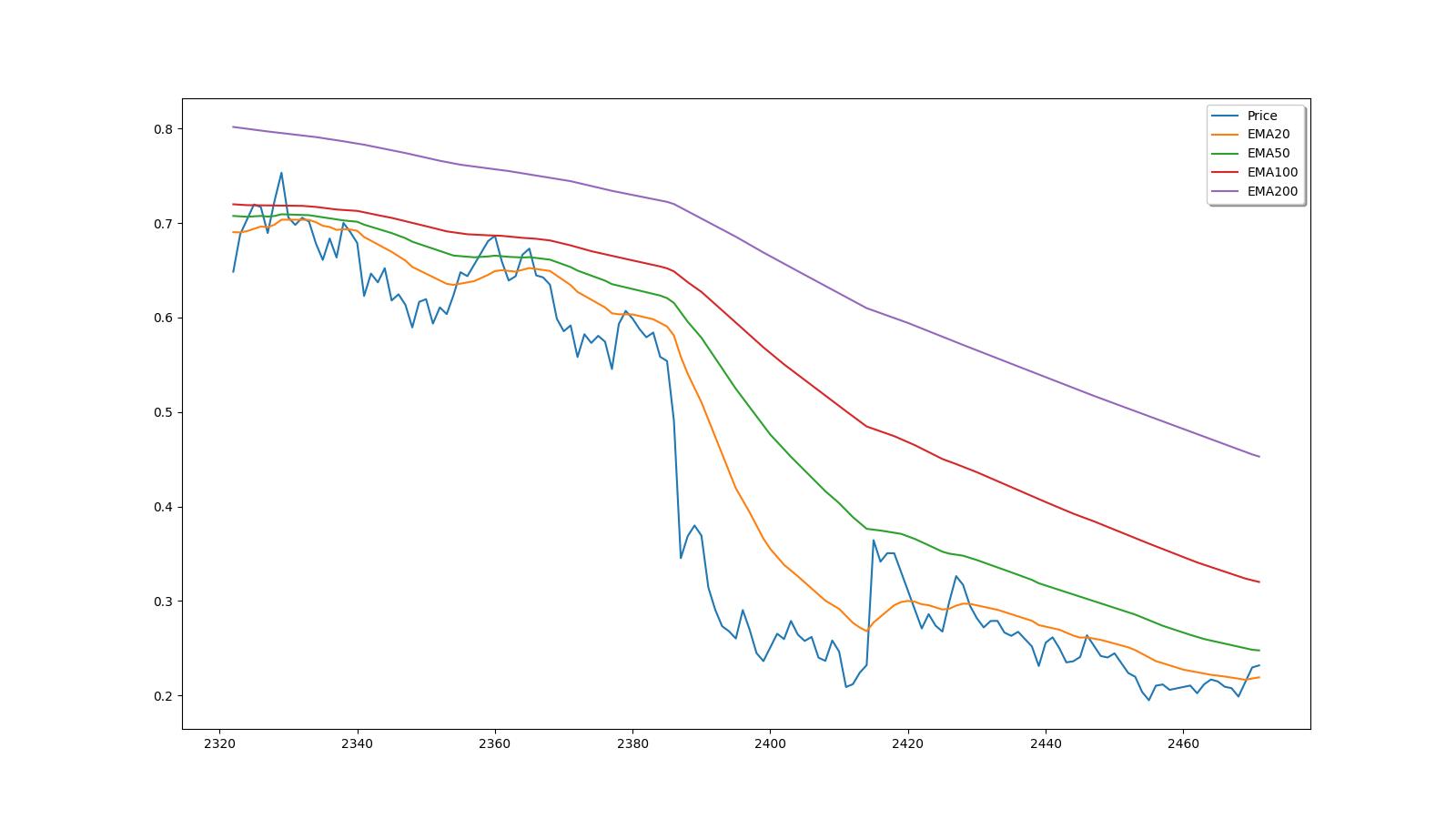 Fetch.ai Exponential Moving Averages