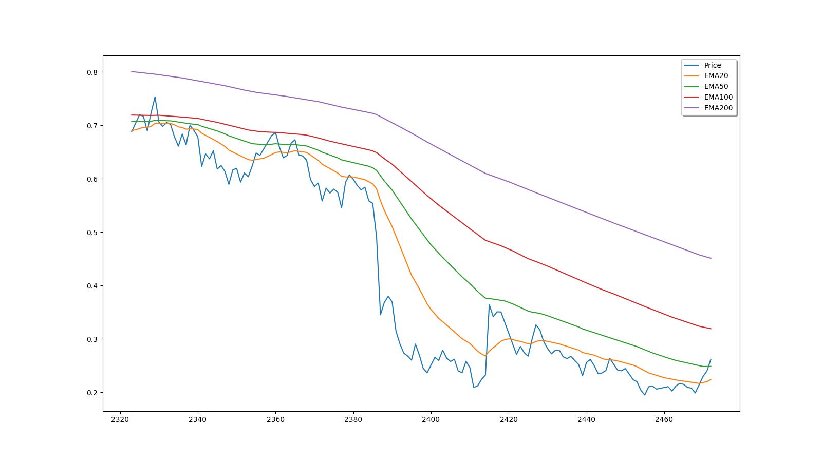 Fetch Exponential Moving Averages