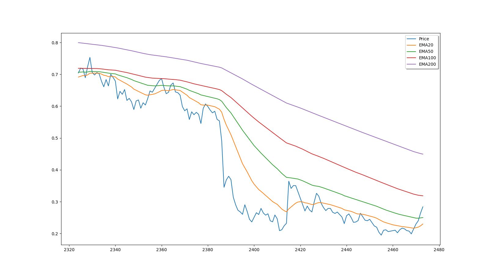 Fetch Exponential Moving Averages