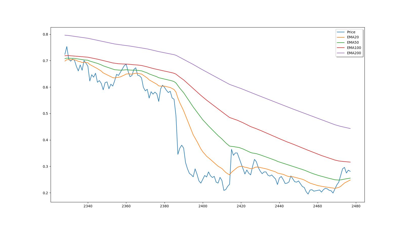Fetch Exponential Moving Averages