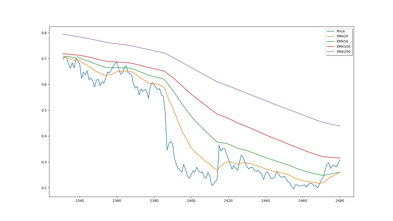 Fetch Exponential Moving Averages