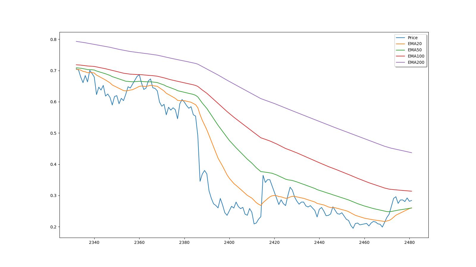 Fetch Exponential Moving Averages