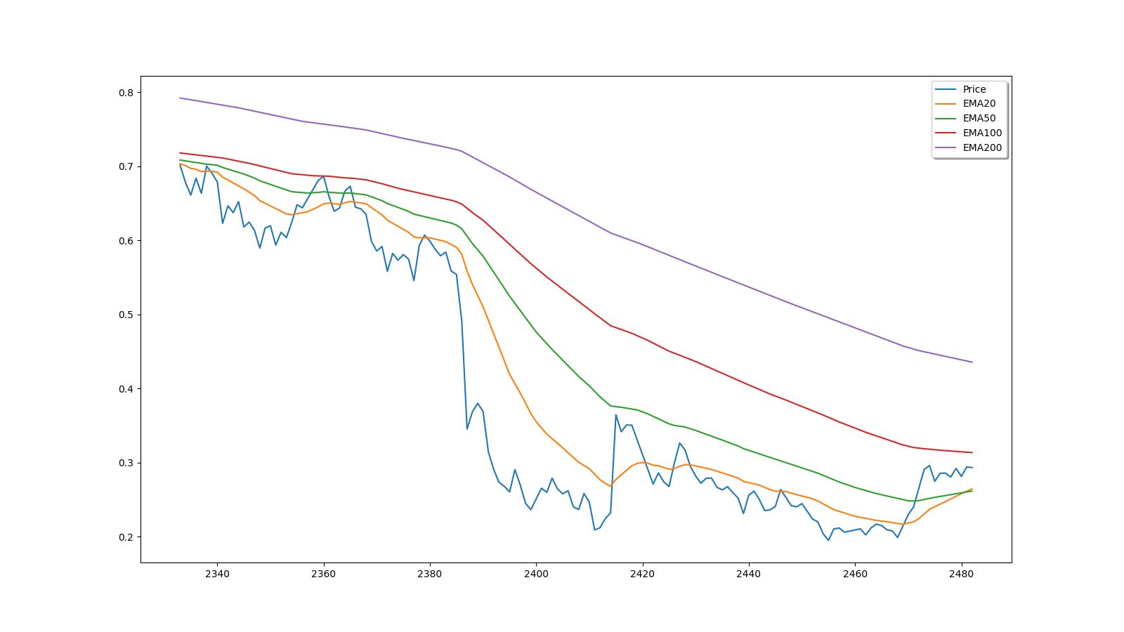 Fetch Exponential Moving Averages