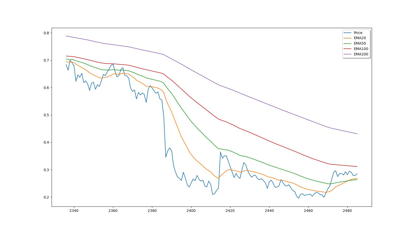 Fetch Exponential Moving Averages