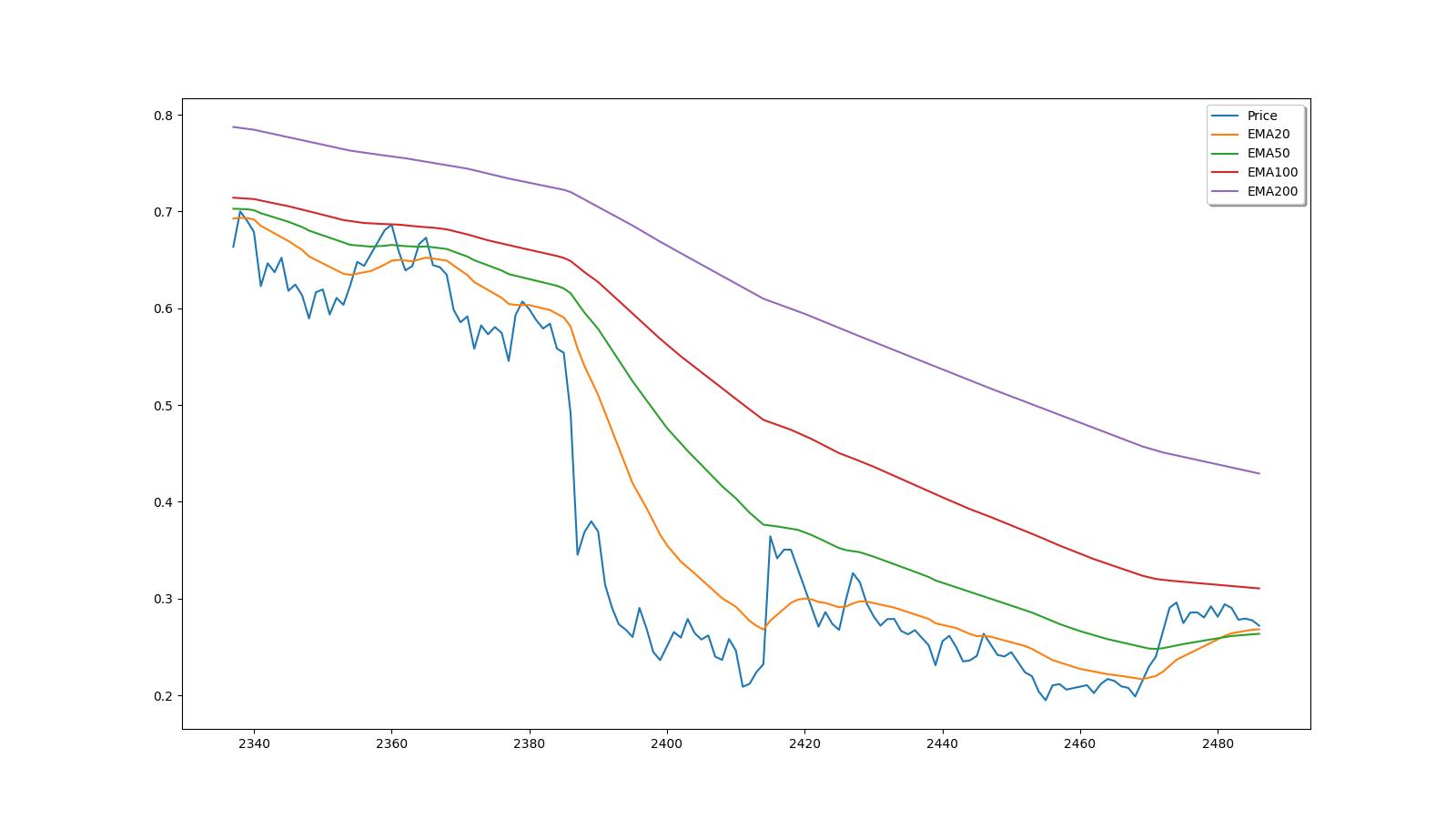 Fetch Exponential Moving Averages