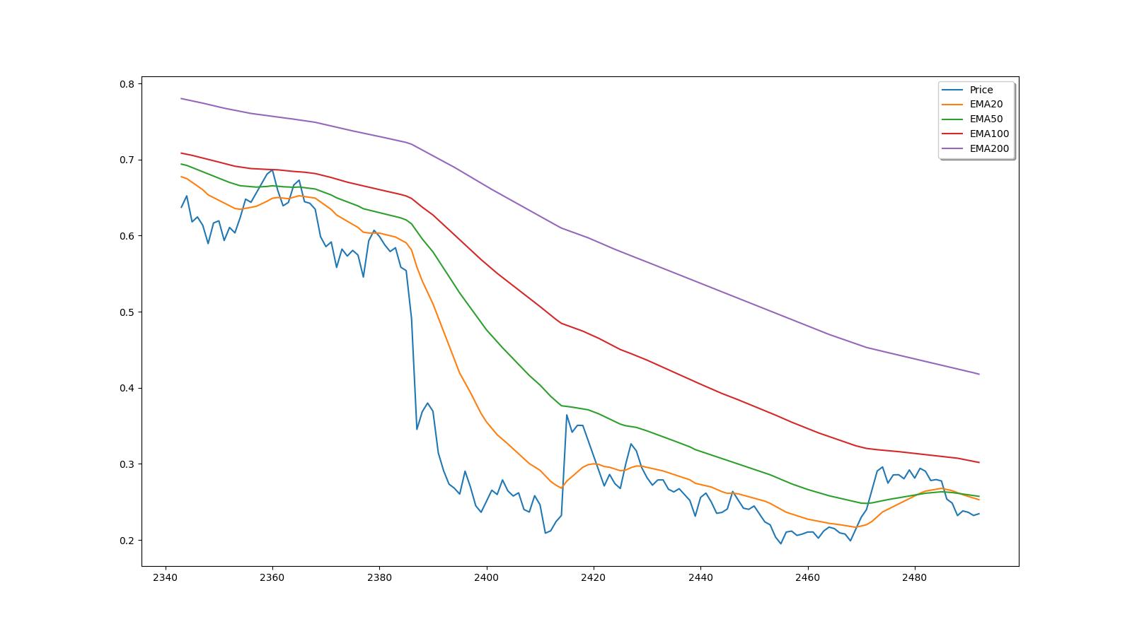Fetch Exponential Moving Averages