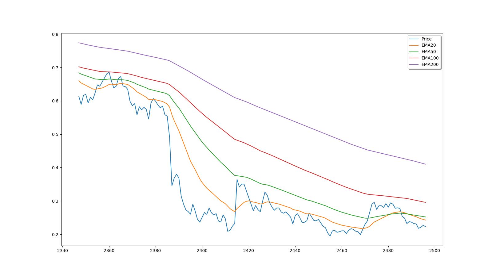 Fetch Exponential Moving Averages