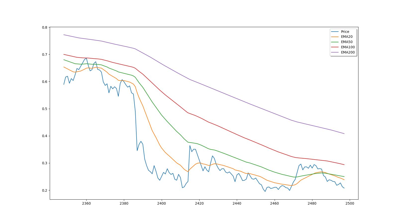 Fetch Exponential Moving Averages