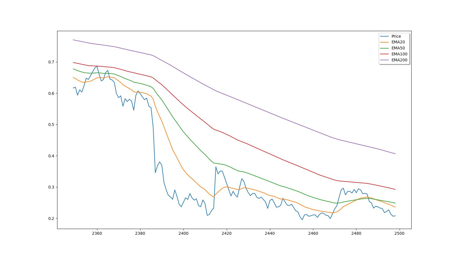 Fetch Exponential Moving Averages