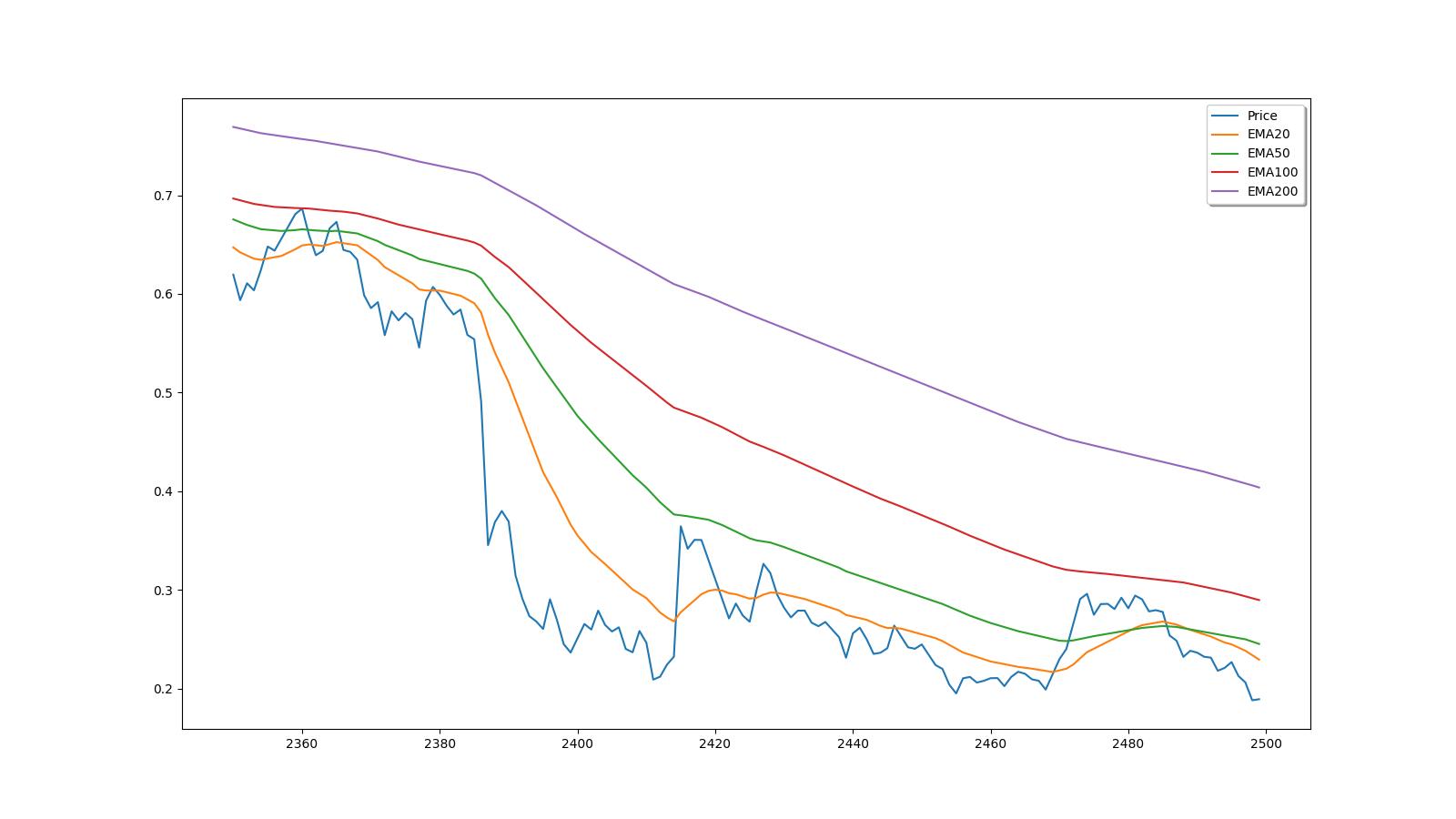 Fetch Exponential Moving Averages