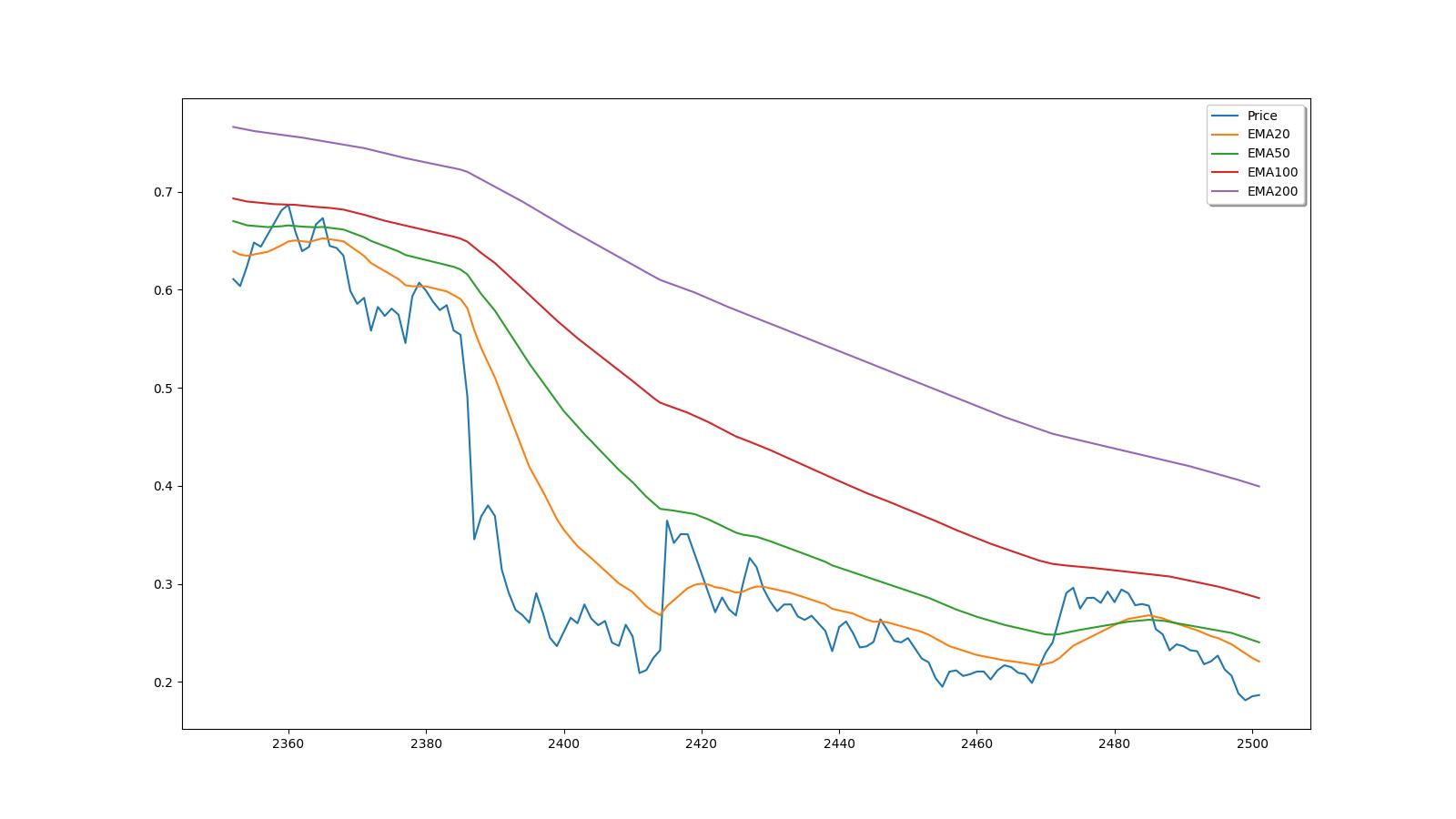 Fetch Exponential Moving Averages