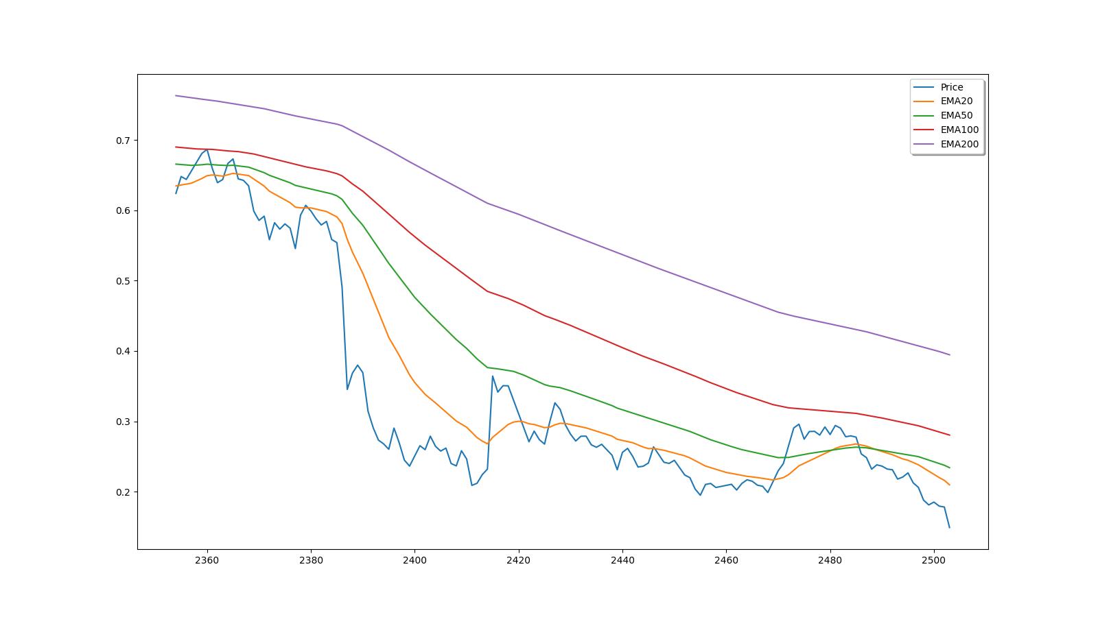 Fetch Exponential Moving Averages