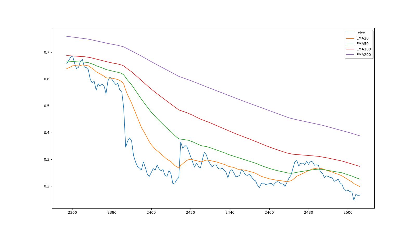 Fetch Exponential Moving Averages