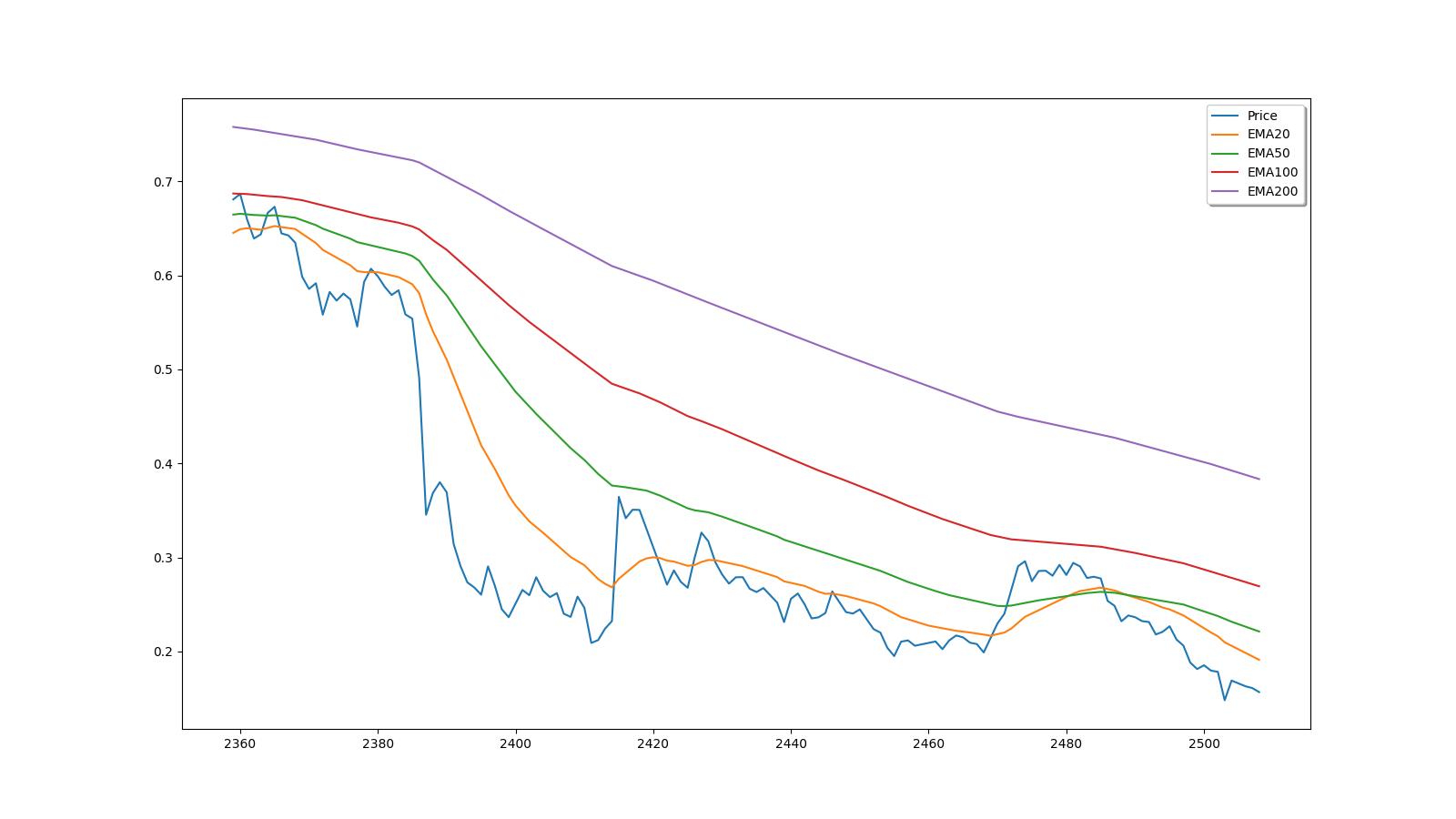 Fetch Exponential Moving Averages