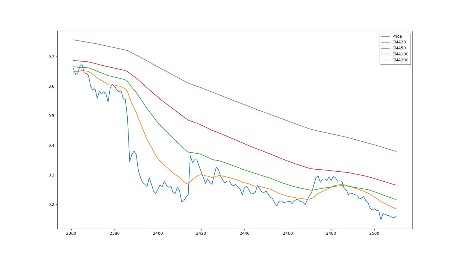 Fetch Exponential Moving Averages