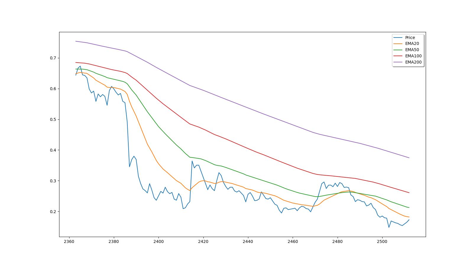 Fetch Exponential Moving Averages