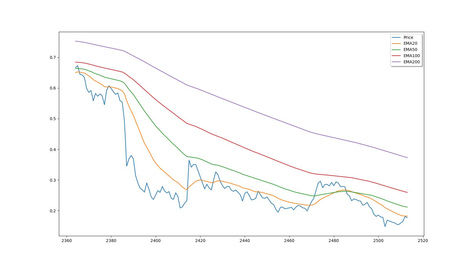 페치 Exponential Moving Averages