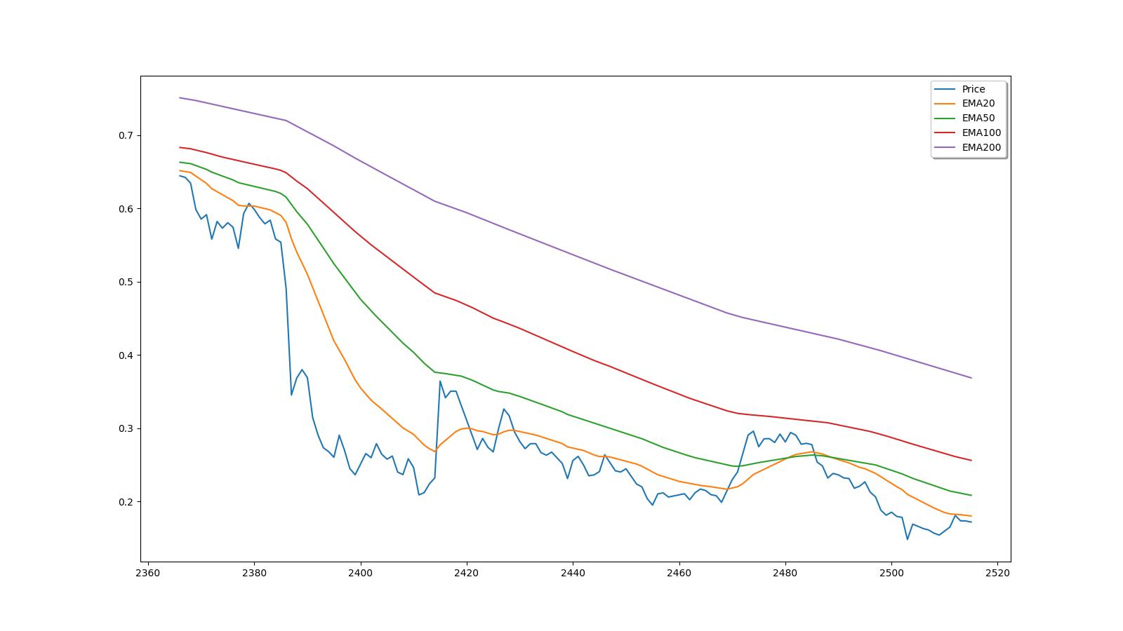 Fetch Exponential Moving Averages