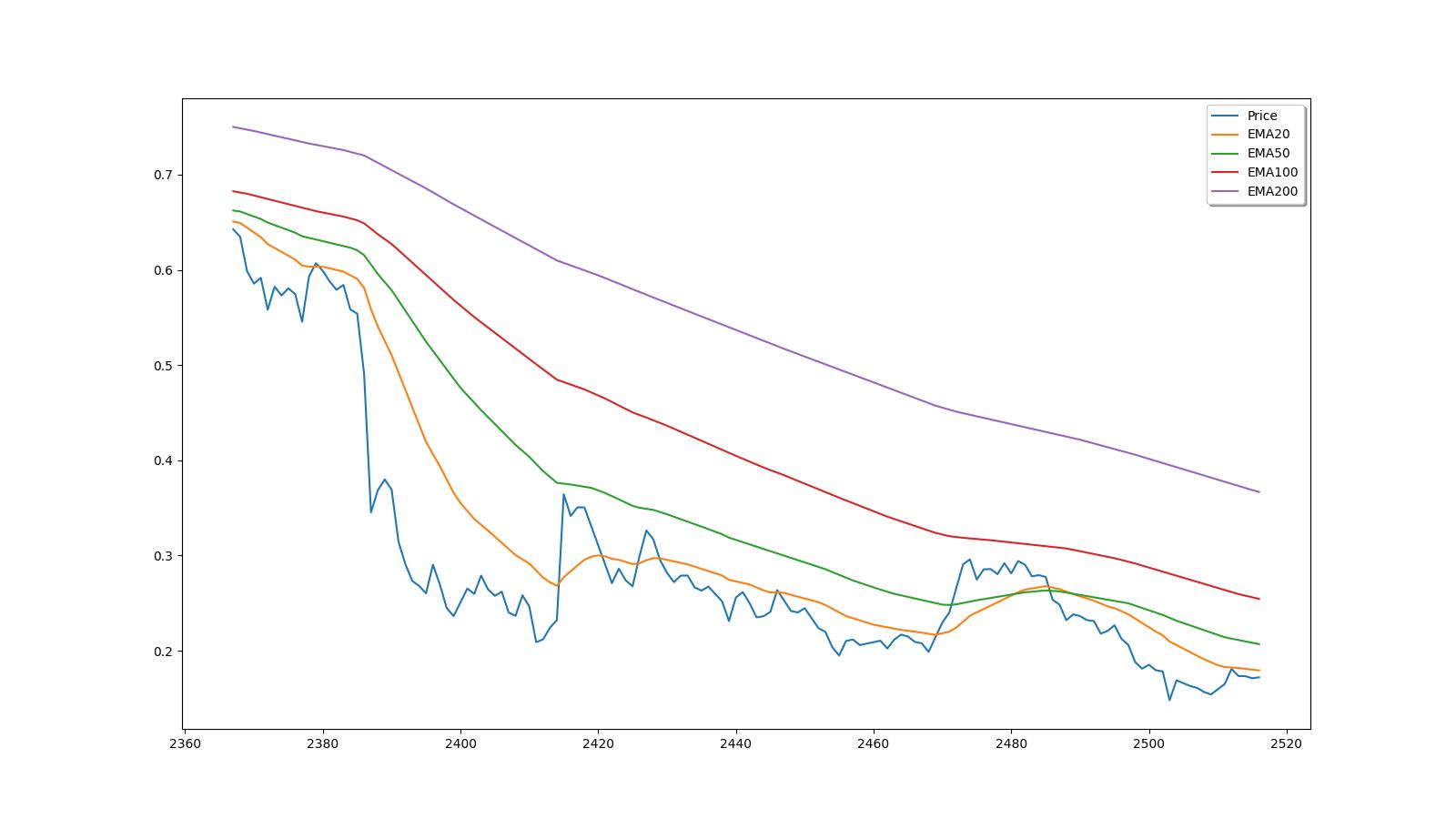 Fetch Exponential Moving Averages