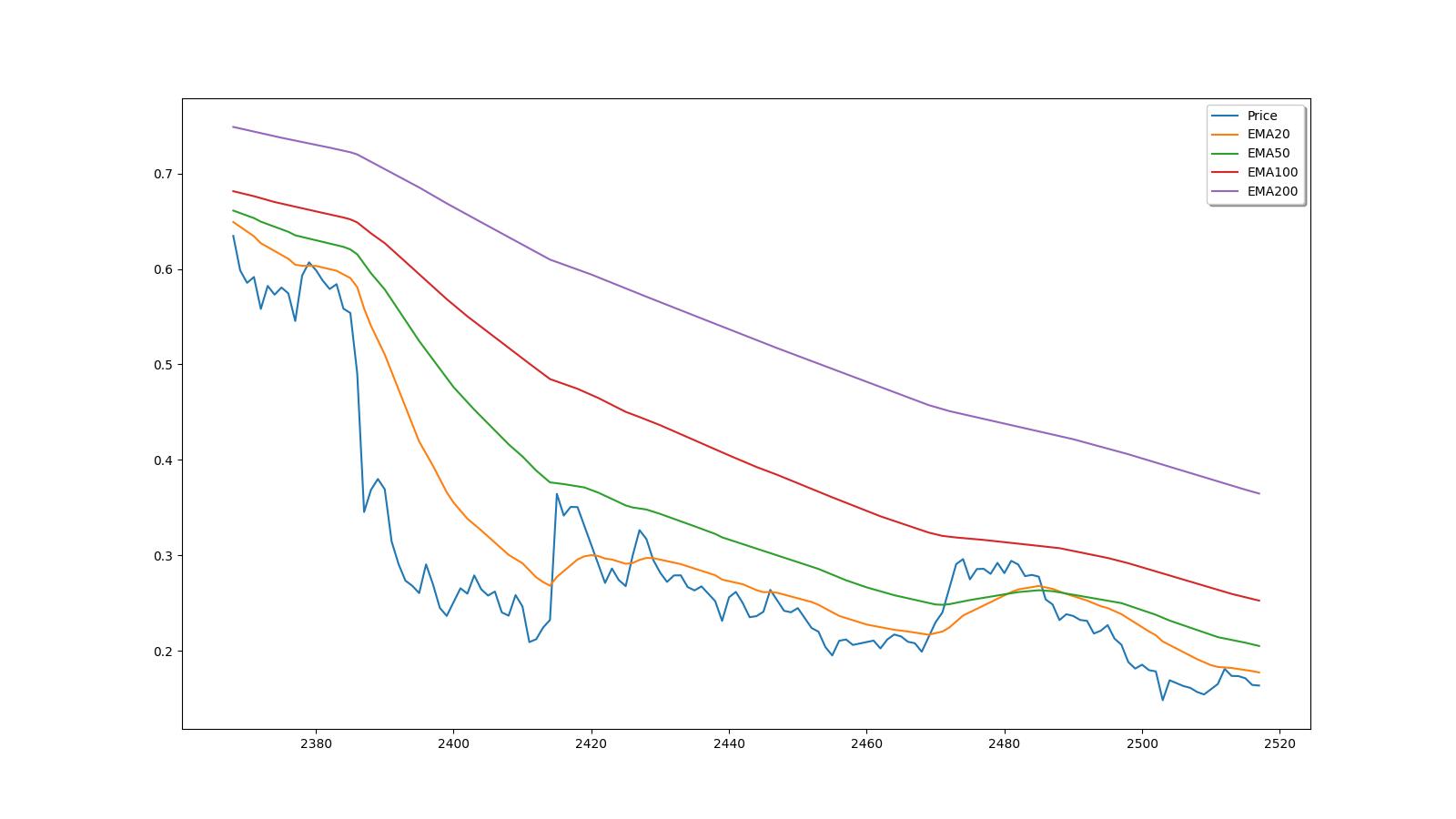 Fetch Exponential Moving Averages