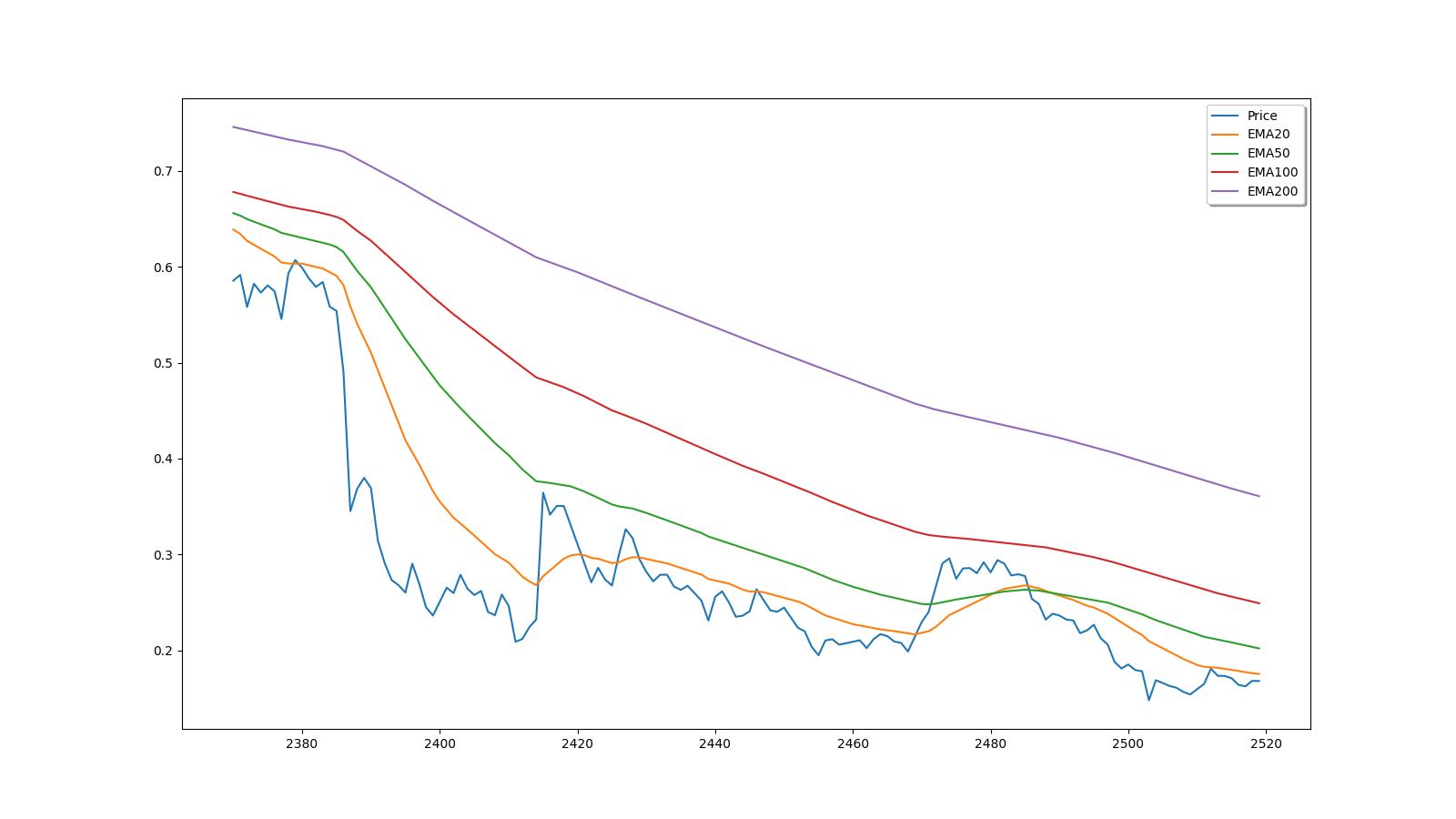 Fetch Exponential Moving Averages