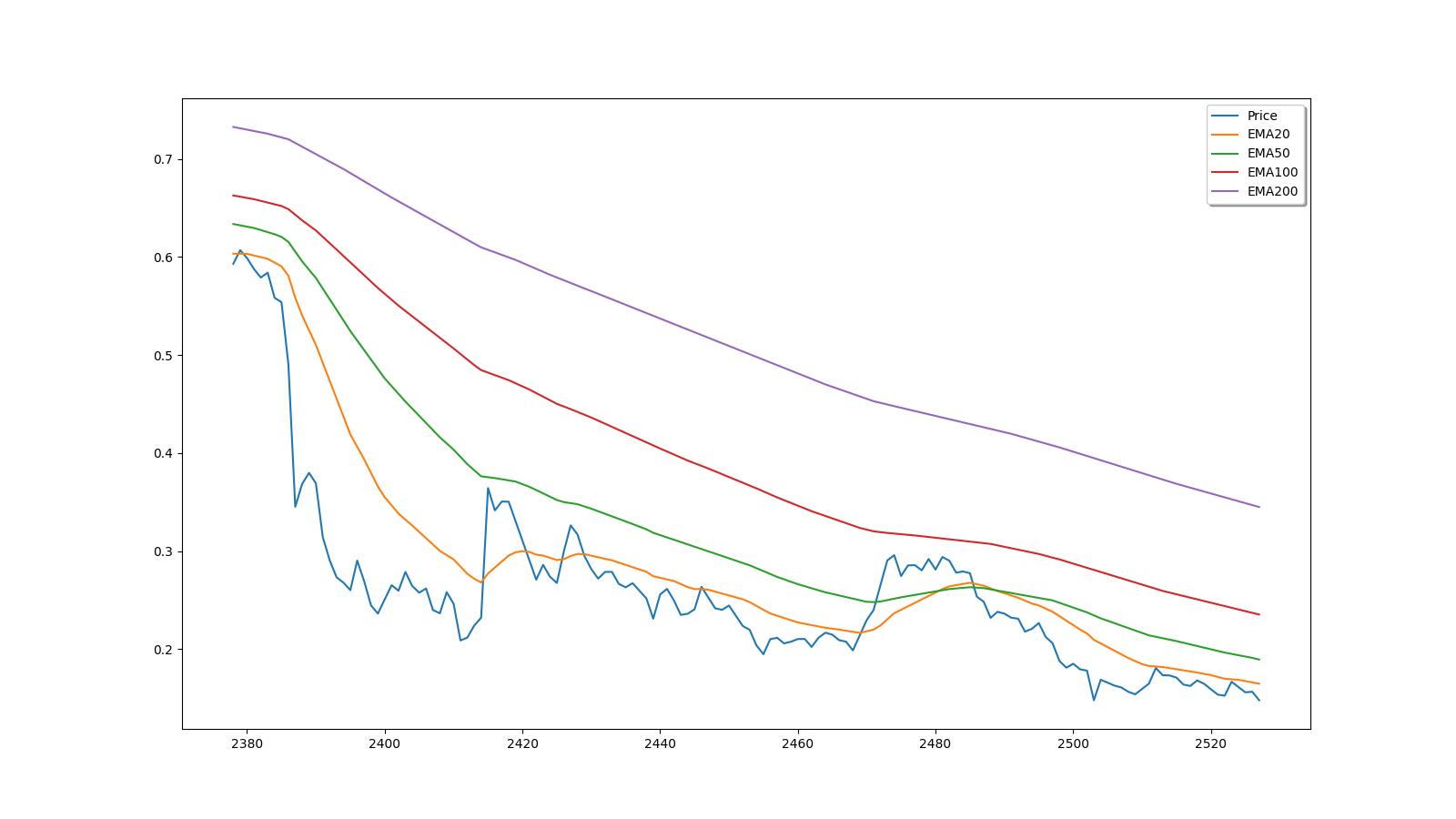 페치 Exponential Moving Averages