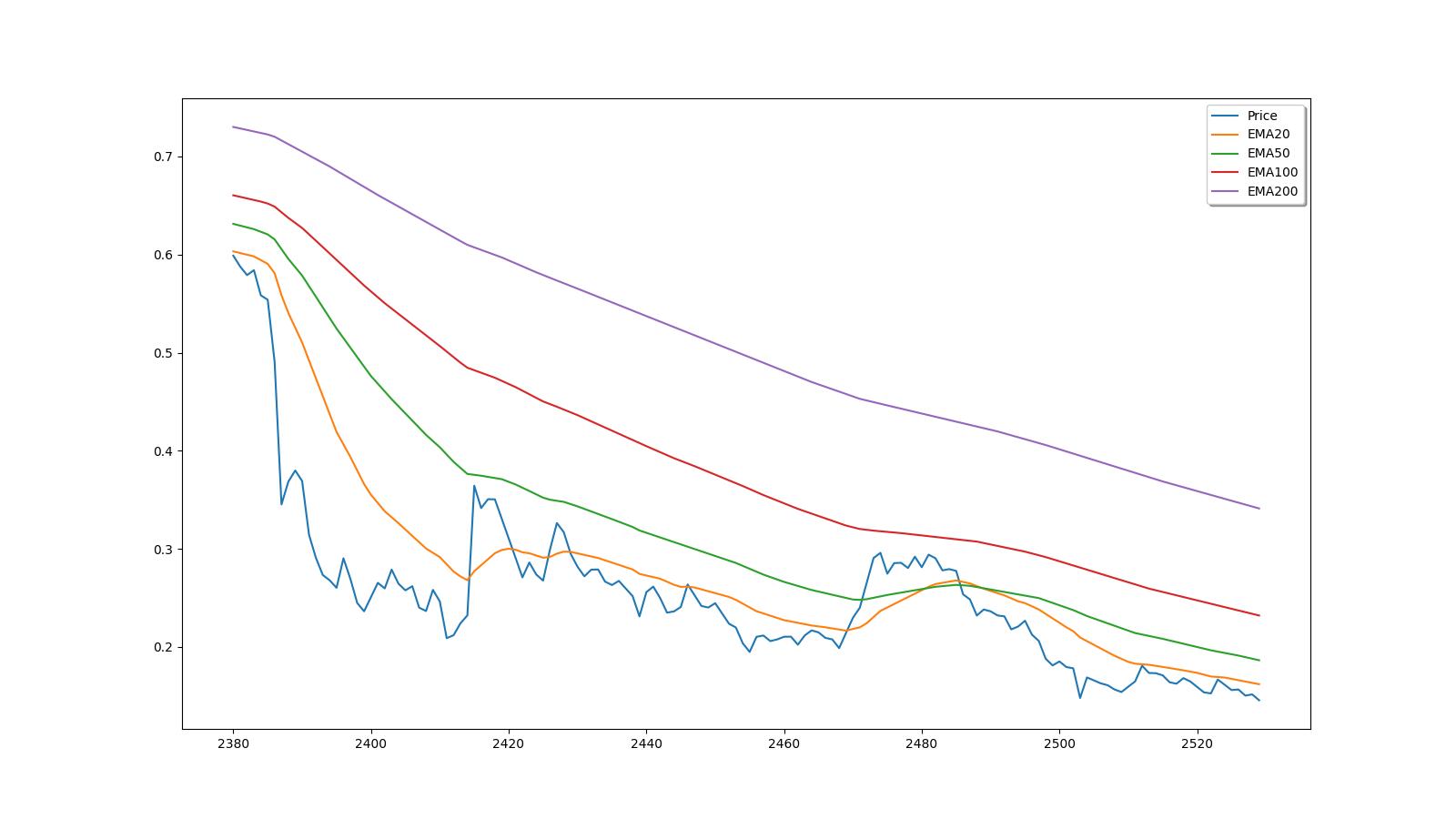 Fetch Exponential Moving Averages
