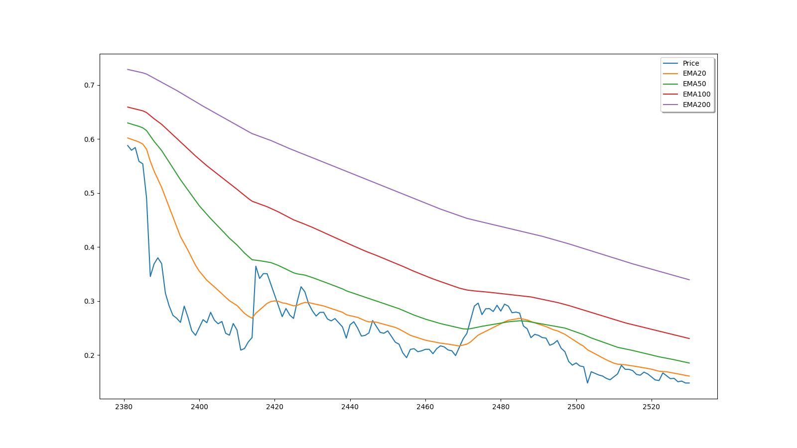 Fetch Exponential Moving Averages