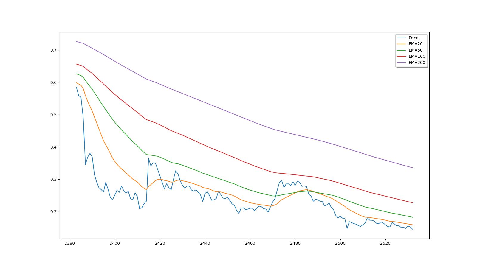 Fetch Exponential Moving Averages