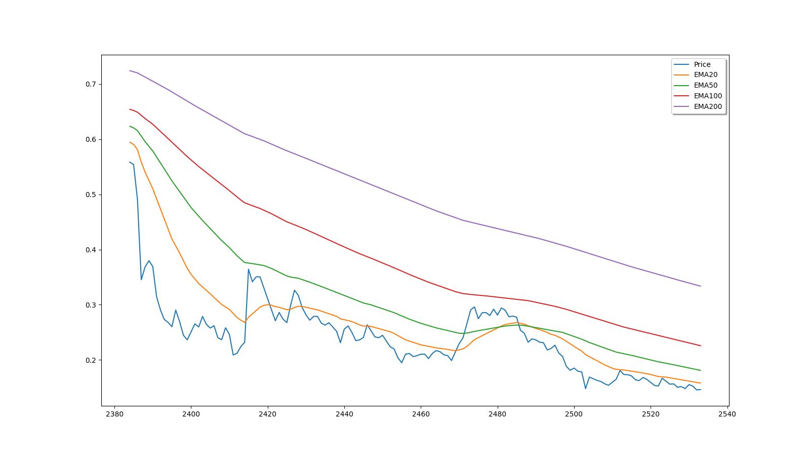 Fetch Exponential Moving Averages