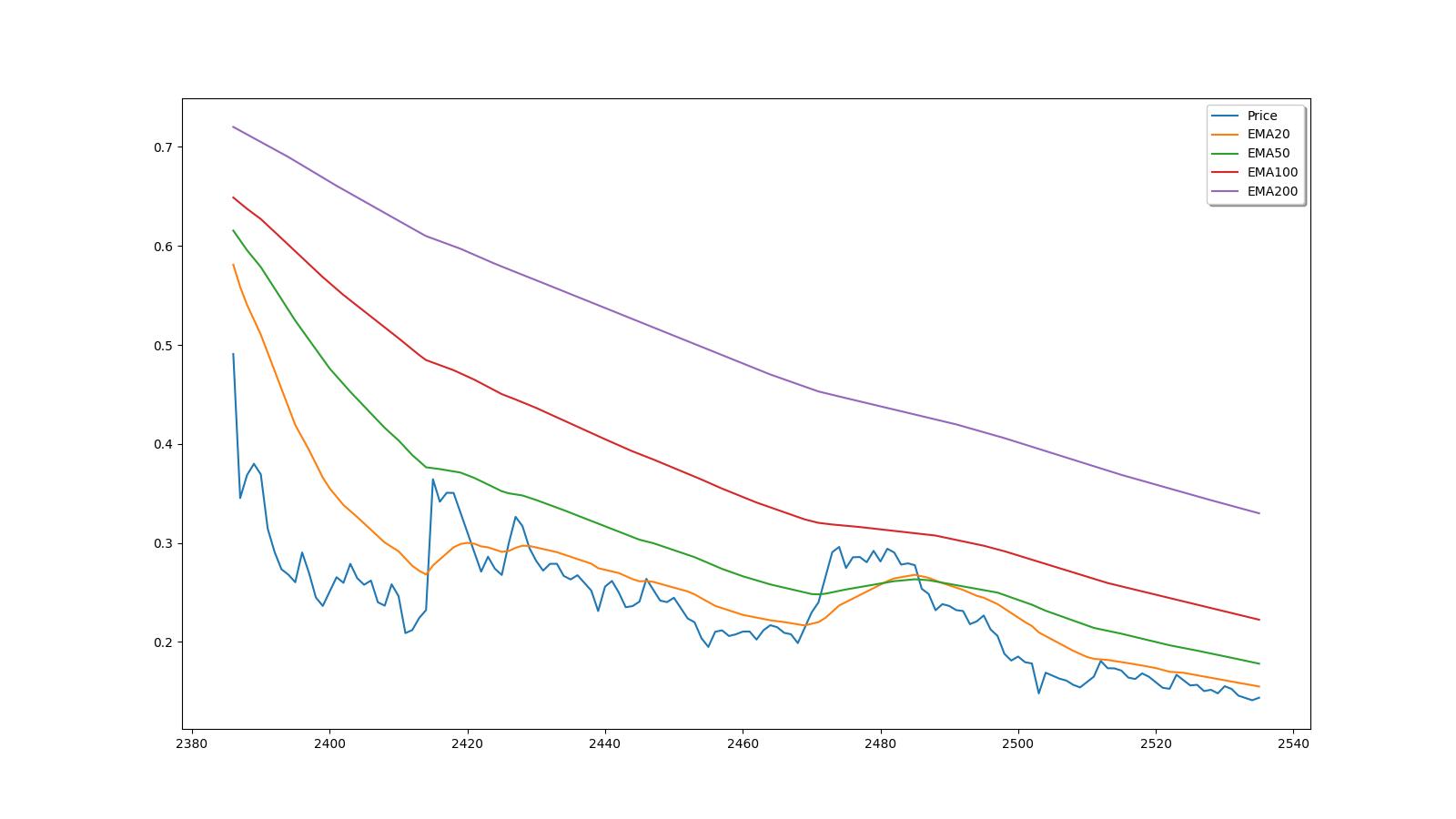 Fetch Exponential Moving Averages