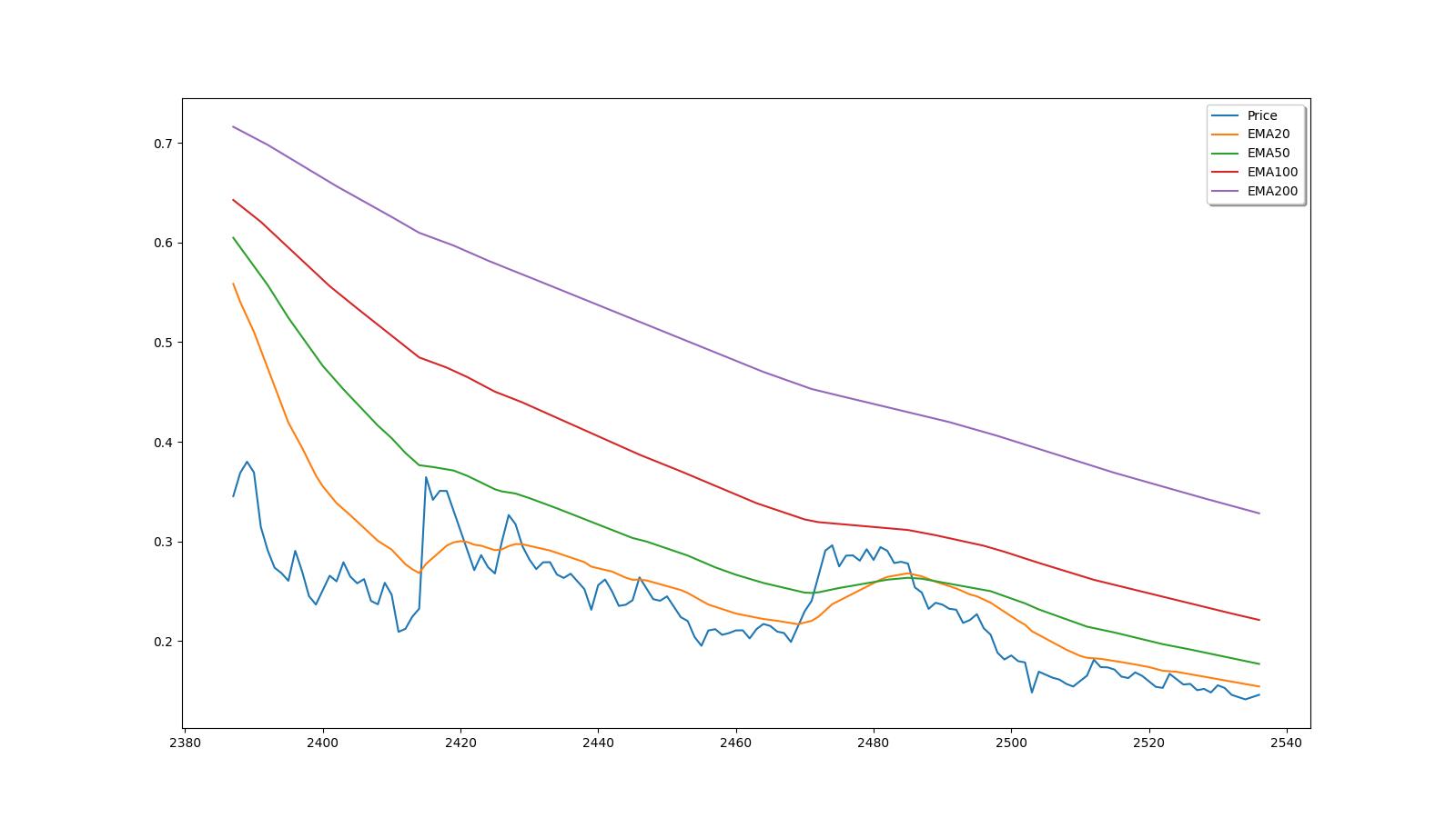 Fetch Exponential Moving Averages
